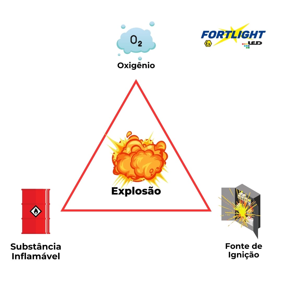Equipamentos Ex para Atmosferas Explosivas: Veja | Fortlight